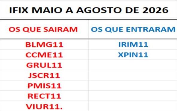 IFIX muda a carteira em maio de 2026: veja quem entrou, quem saiu